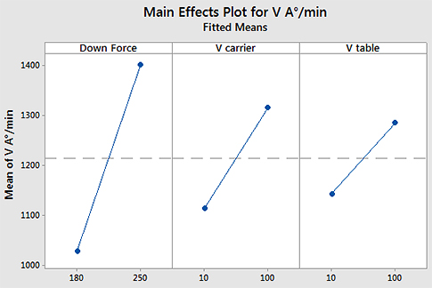 A DOE in a Manufacturing Environment, Part 2 | Quality Digest