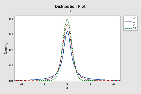 What Are Degrees of Freedom in Statistics? | Quality Digest