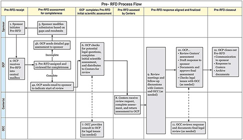 FDA Introduces the Pre-RFD Process | Quality Digest