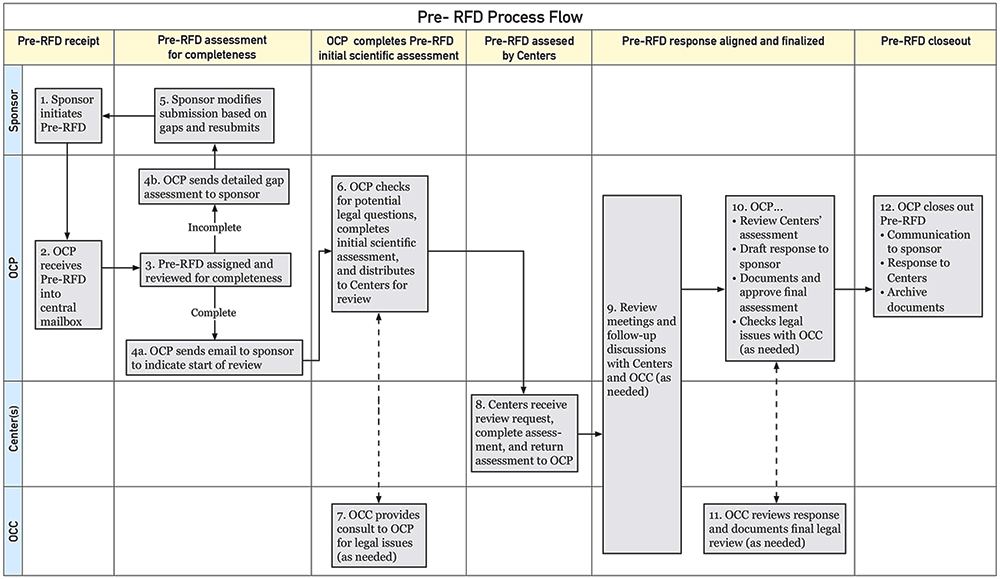 FDA Introduces the Pre-RFD Process | Quality Digest