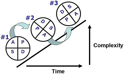 Getting Real With Rapid-Cycle PDSA | Quality Digest
