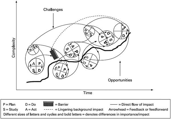 Getting Real With Rapid-Cycle PDSA | Quality Digest