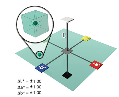 Are You Using the Right Color-Tolerancing Method? | Quality Digest