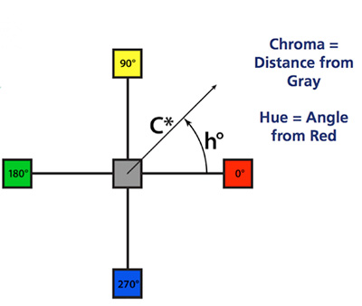 Are You Using the Right Color-Tolerancing Method? | Quality Digest