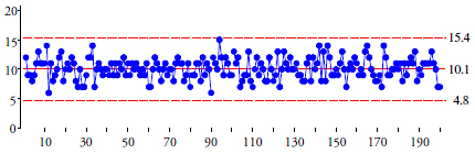 Process Monitor Charts | Quality Digest