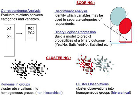 Using Multivariate Statistical Tools to Analyze Customer Data | Quality ...