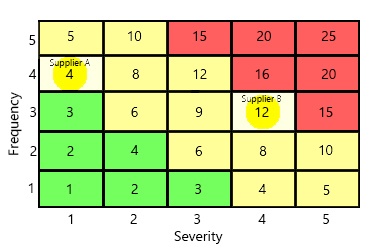 Creating a Risk Matrix: Three Examples | Quality Digest