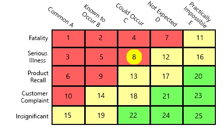 Creating a Risk Matrix: Three Examples | Quality Digest