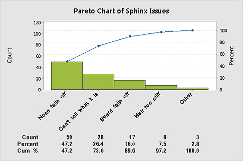 Novel Uses of the Pareto Chart Through Human History | Quality Digest