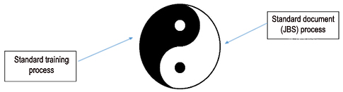 The Yin and the Yang of Standardized Training | Quality Digest