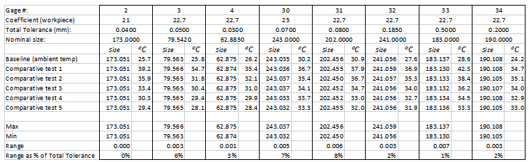 The Value of Temperature Compensation in Shop-Floor Gauging | Quality ...