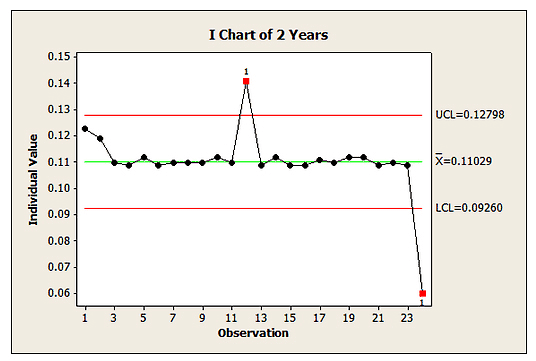 Creating Charts to Compare Month-to-Month Change | Quality Digest