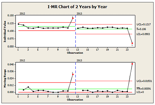 Creating Charts to Compare Month-to-Month Change | Quality Digest