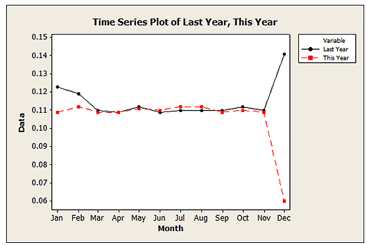 Creating Charts to Compare Month-to-Month Change | Quality Digest