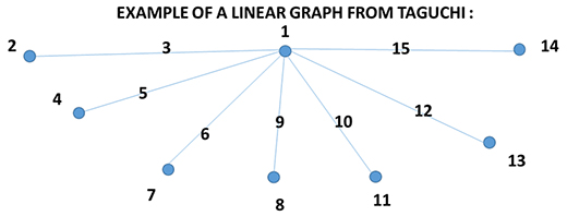 How Taguchi Designs Differ From Factorial Designs | Quality Digest