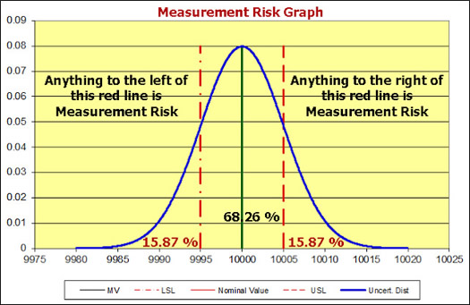 What Is Measurement Risk? | Quality Digest