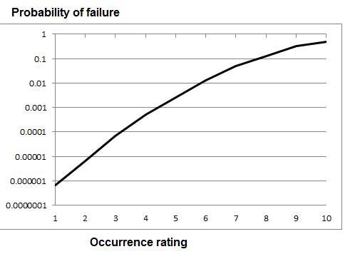 Replacing the Risk Priority Number | Quality Digest