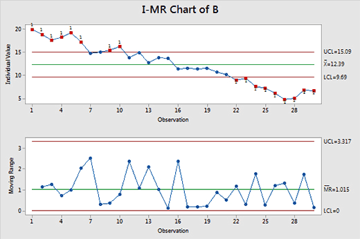 Controls Charts Are Good for So Much More Than SPC | Quality Digest