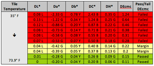 How Temperature Affects Color Measurements | Quality Digest