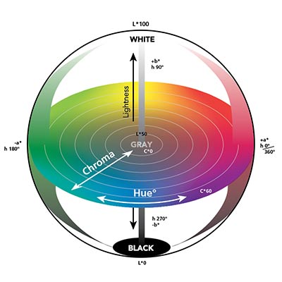Color Space vs. Color Tolerance | Quality Digest