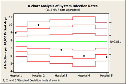 Proper Use of a U-Chart | Quality Digest