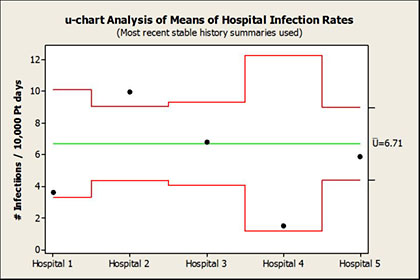 Proper Use of a U-Chart | Quality Digest