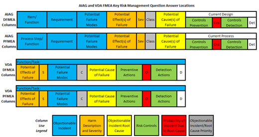 Quickest Way to Effective AIAG-VDA-Harmonized FMEAs | Quality Digest