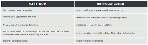How to Use Multi-Jet Fusion for Functional 3D-Printed Parts | Quality ...