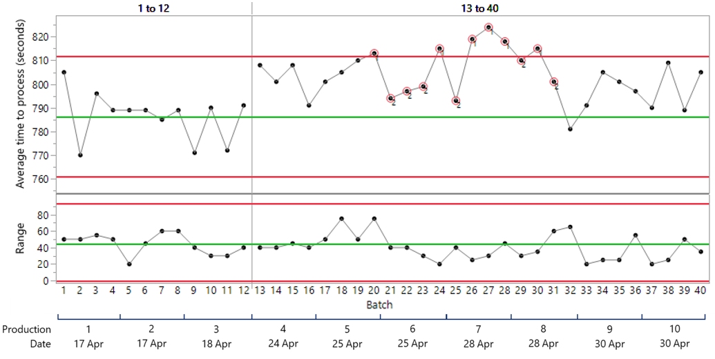 Why Use Control Charts? | Quality Digest
