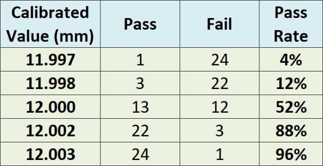 Attribute Gauge Uncertainty, Part 2 | Quality Digest