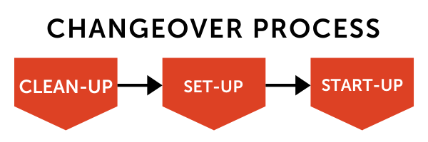 How to Reduce Changeover Time With Standard Work Instructions | Quality ...