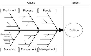 Understanding the Cause of Faults in the Lean Factory | Quality Digest
