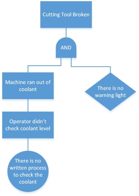 Understanding the Cause of Faults in the Lean Factory | Quality Digest