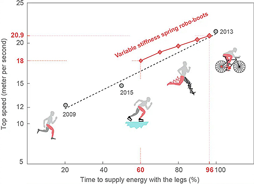 Robo-Boot Concept Promises 50% Faster Running | Quality Digest
