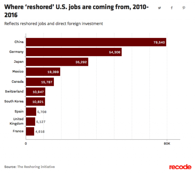 Why Reshore? | Quality Digest