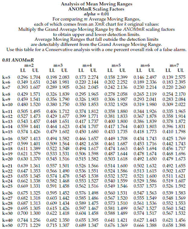 Expanded Tables for the Analysis of Mean Moving Ranges | Quality Digest