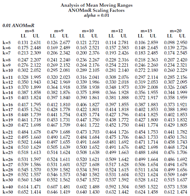 Expanded Tables for the Analysis of Mean Moving Ranges | Quality Digest