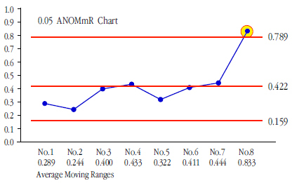 Expanded Tables for the Analysis of Mean Moving Ranges | Quality Digest