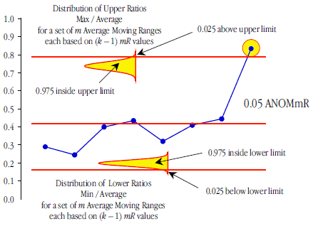 Expanded Tables for the Analysis of Mean Moving Ranges | Quality Digest