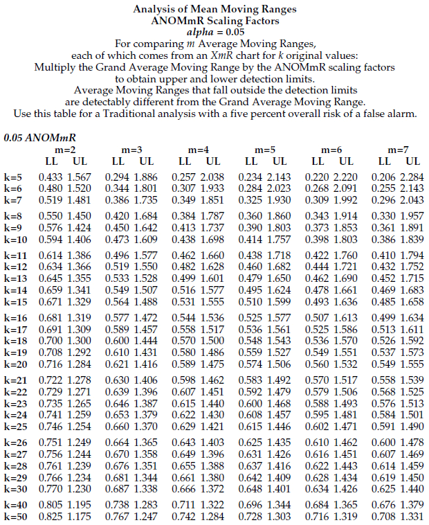 Expanded Tables for the Analysis of Mean Moving Ranges | Quality Digest