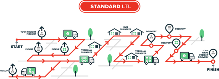 Shared Truckloads: The Missing Piece in Sustainable Supply Chains ...