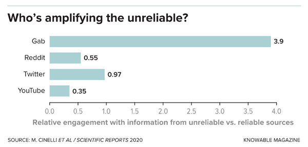 How Online Misinformation Spreads | Quality Digest