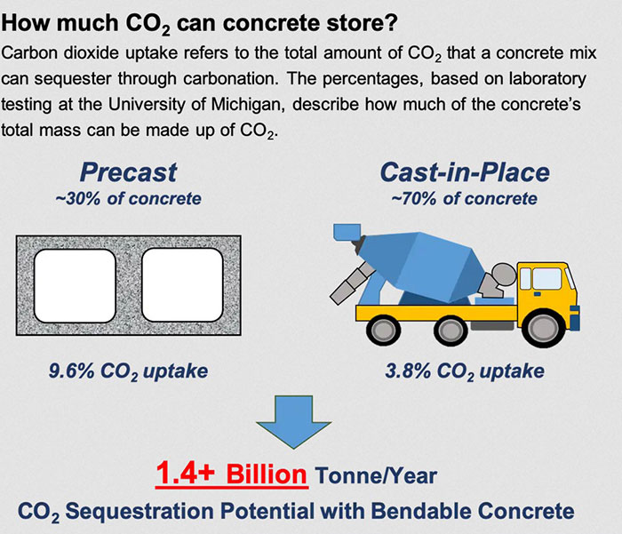 Bendable Concrete and Other CO2-Infused Cement Mixes Could Dramatically ...