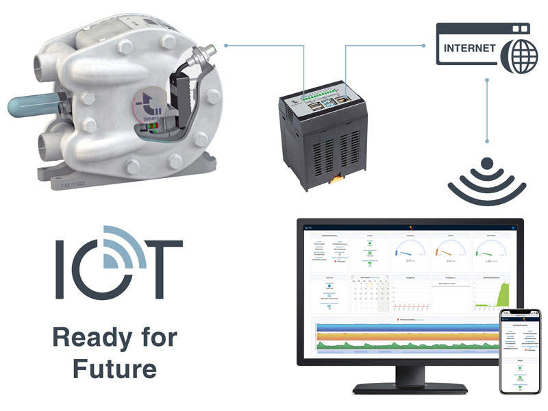 Digitalization of Mechanical Pumps: Timmer’s IoT Solution Enables Live ...