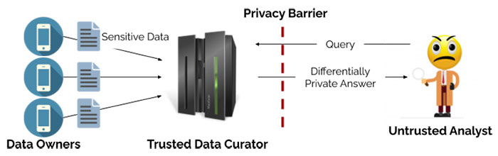 Threat Models for Differential Privacy | Quality Digest