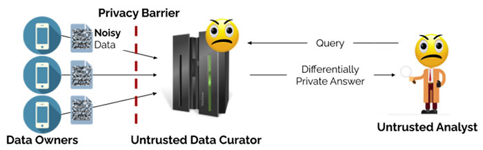 Threat Models for Differential Privacy | Quality Digest