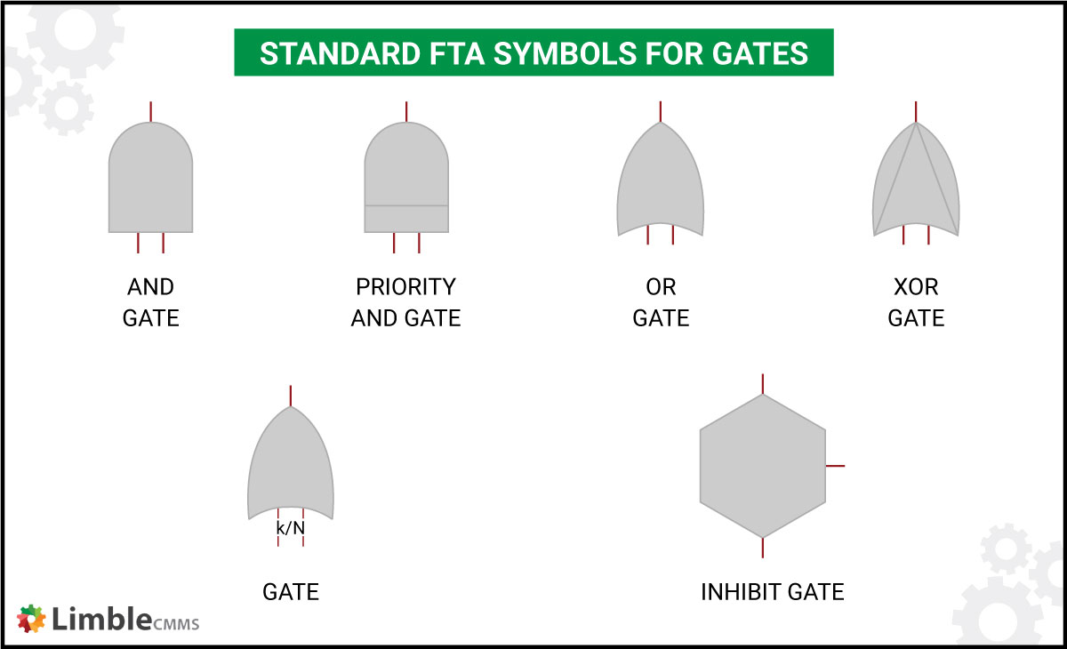 What Is Fault Tree Analysis and How To Perform It | Quality Digest