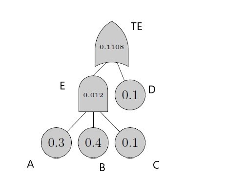 What Is Fault Tree Analysis and How To Perform It | Quality Digest