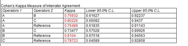 Measurement Systems Analysis for Attributes, Part 1 | Quality Digest