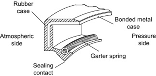 Getting the Most Out of Your Equipment Seals | Quality Digest